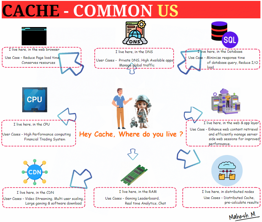 Mahesh Mallikarjunaiah ↗️ on LinkedIn: #technology #systemdesign #cache ... Mahesh Mallikarjunaiah ↗️ on LinkedIn: #technology #systemdesign #cache ...