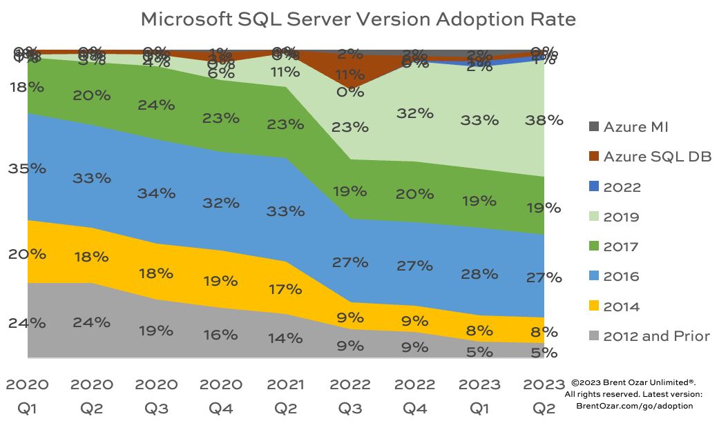 Amirreza Mehraban on LinkedIn: SQL ConstantCare® Population Report ... Amirreza Mehraban on LinkedIn: SQL ConstantCare® Population Report ...