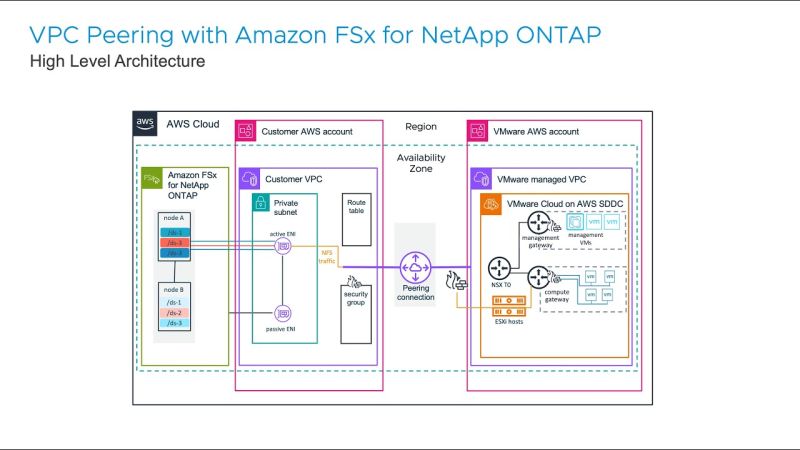 Abhishek Sharma on LinkedIn: VMware Cloud on AWS integration with ... Abhishek Sharma on LinkedIn: VMware Cloud on AWS integration with ...