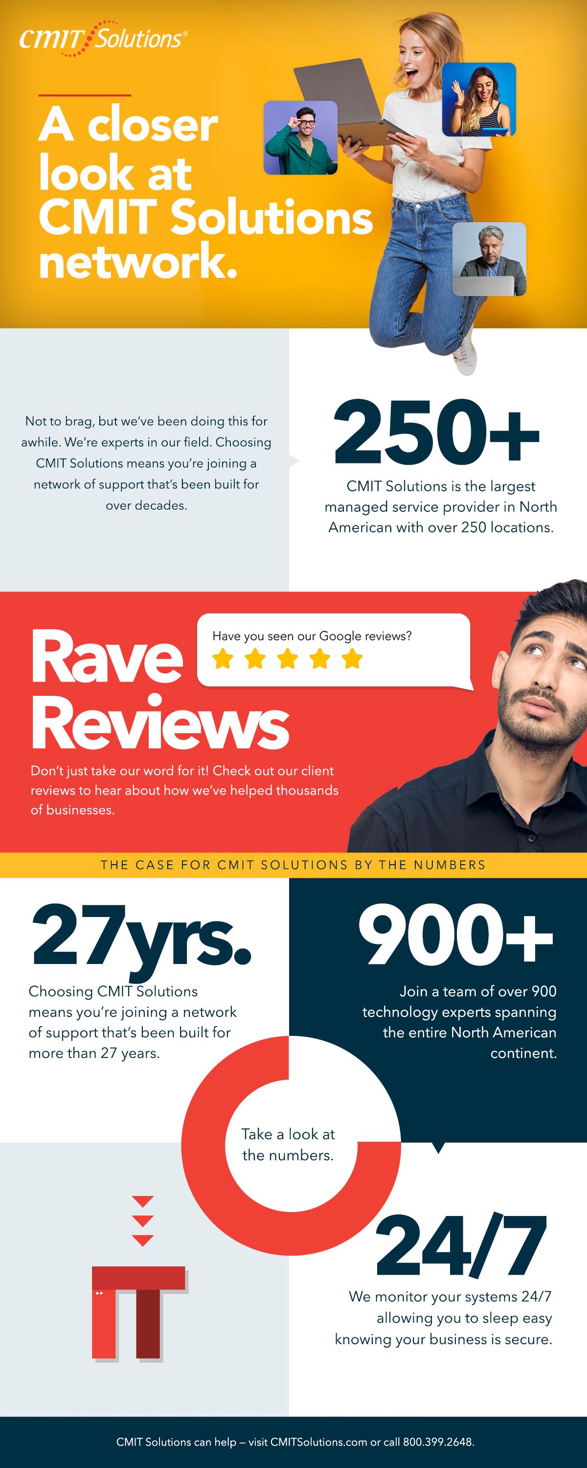 CMIT Solutions: A trusted cybersecurity partner | CMIT Solutions North ... CMIT Solutions: A trusted cybersecurity partner | CMIT Solutions North ...