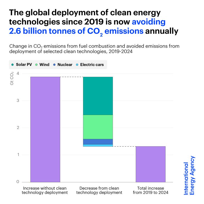 Global CO2 emissions hit a new record in 2024, but the adoption of ... Global CO2 emissions hit a new record in 2024, but the adoption of ...