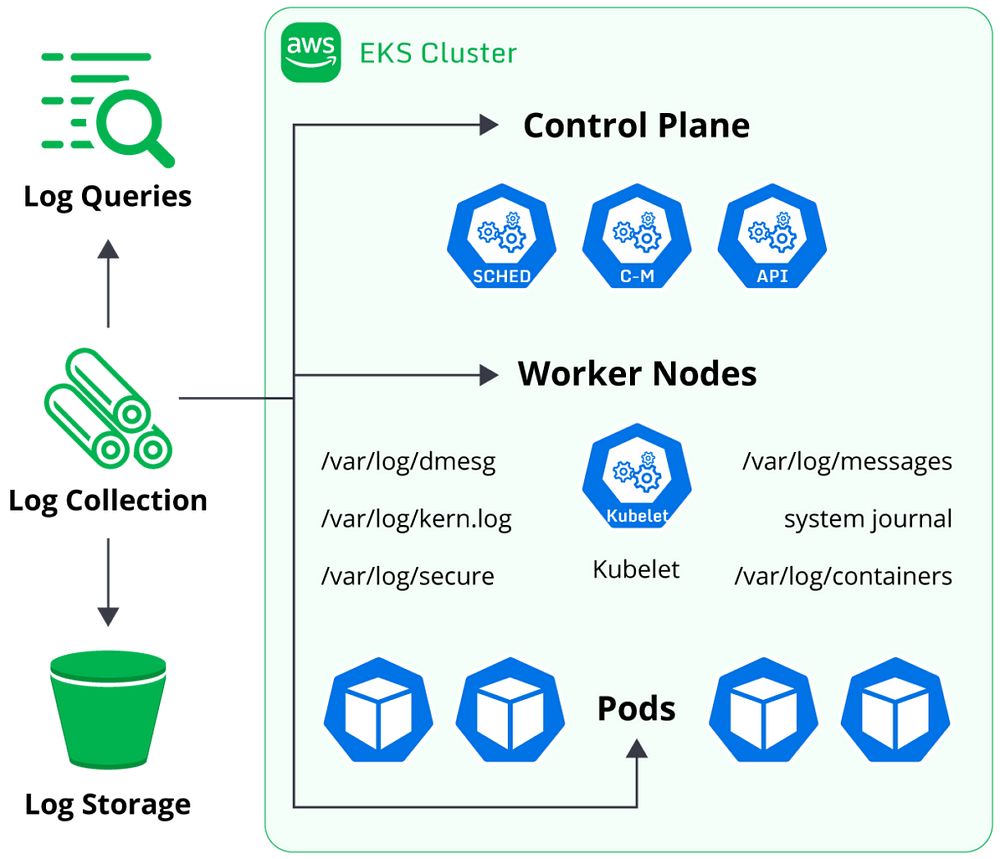 Gineesh Madapparambath on LinkedIn: AWS EKS Best Practices Gineesh Madapparambath on LinkedIn: AWS EKS Best Practices