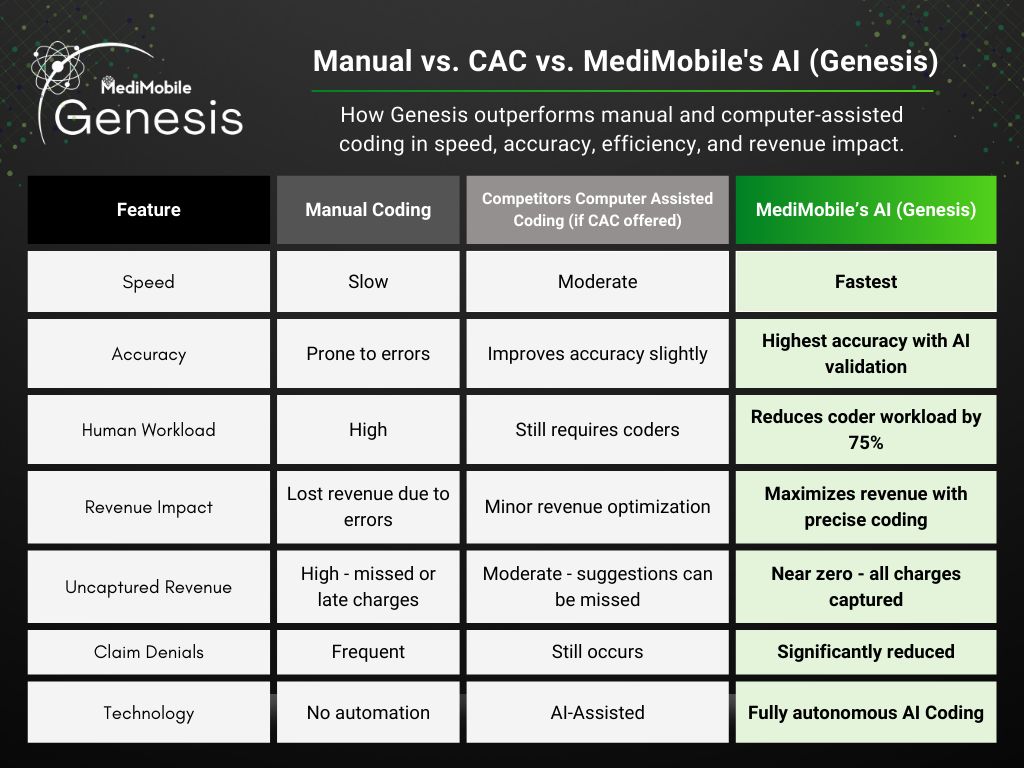 Manual vs. Computer Assisted (CAC) vs. MediMobile’s AI | UnisLink Manual vs. Computer Assisted (CAC) vs. MediMobile’s AI | UnisLink