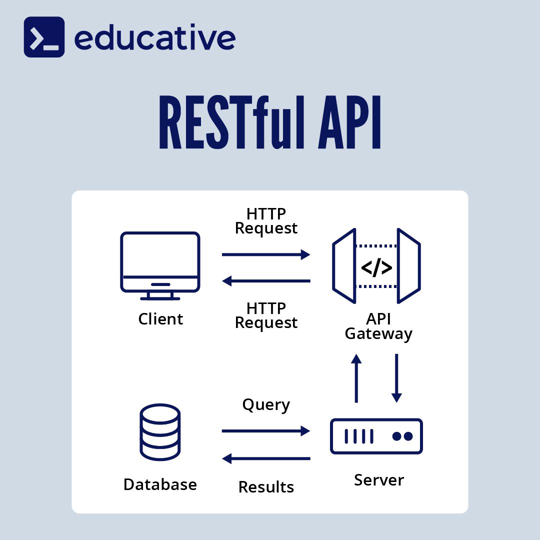 Educative on LinkedIn: #webdevelopment #programming #apis # ... Educative on LinkedIn: #webdevelopment #programming #apis # ...
