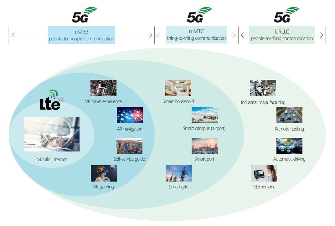telecomhall on LinkedIn: Three 5G service types - An Overview telecomhall on LinkedIn: Three 5G service types - An Overview