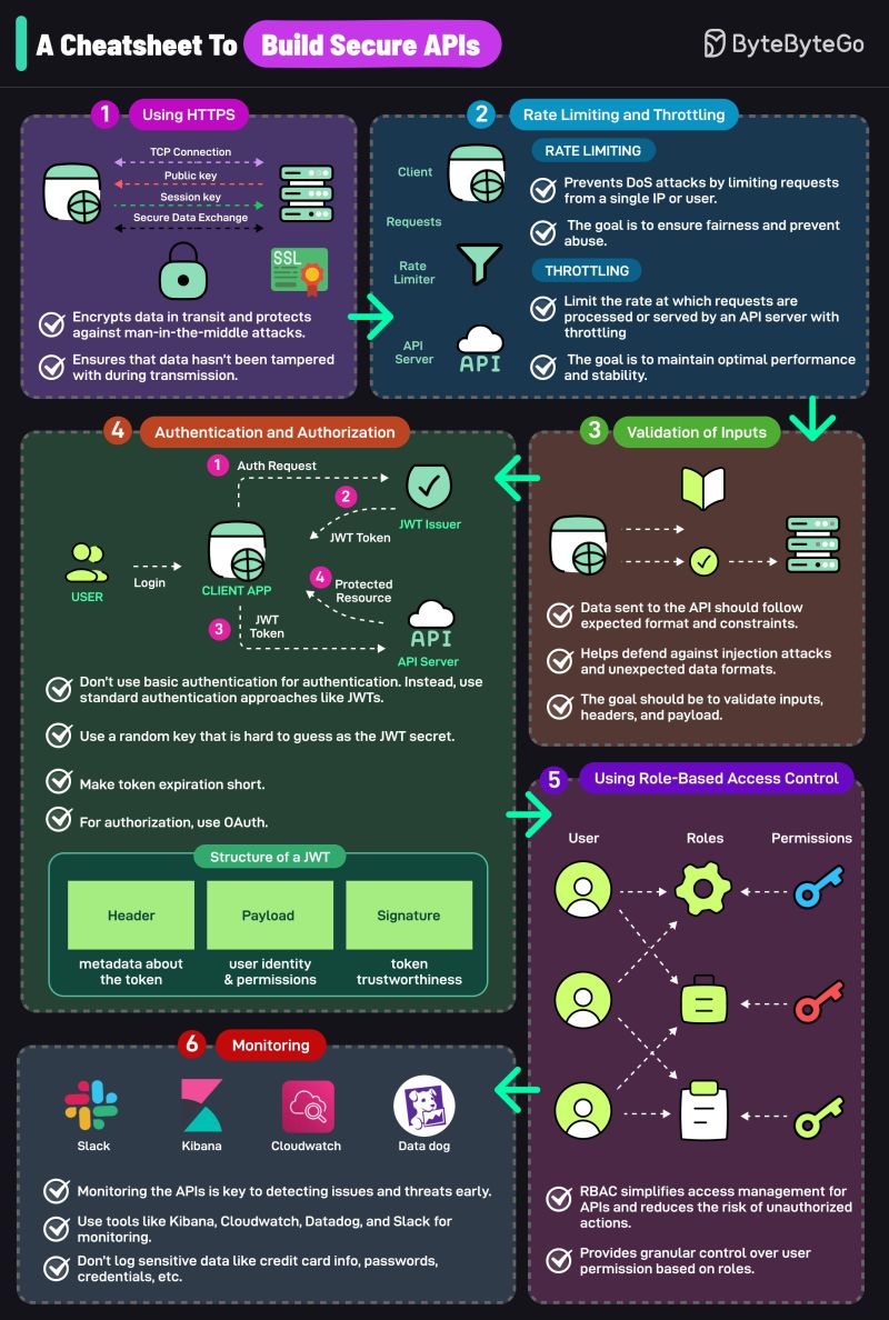 Sahn Lam on LinkedIn: API Security 101 Learn the 6 key elements of ... Sahn Lam on LinkedIn: API Security 101 Learn the 6 key elements of ...