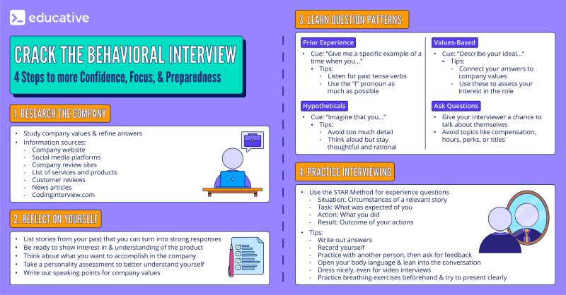 Educative on LinkedIn: #behavioralinterview #interviewpreparation # ... Educative on LinkedIn: #behavioralinterview #interviewpreparation # ...