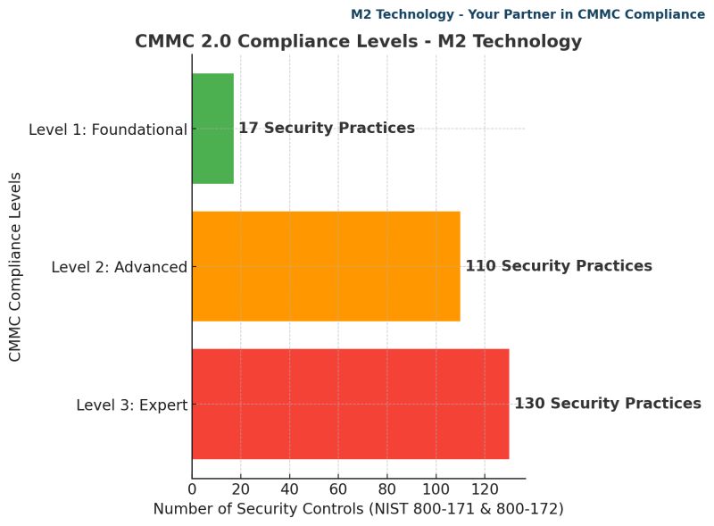 CMMC Compliance Levels Explained What does CMMC 2.0 require? Level 1 ... CMMC Compliance Levels Explained What does CMMC 2.0 require? Level 1 ...