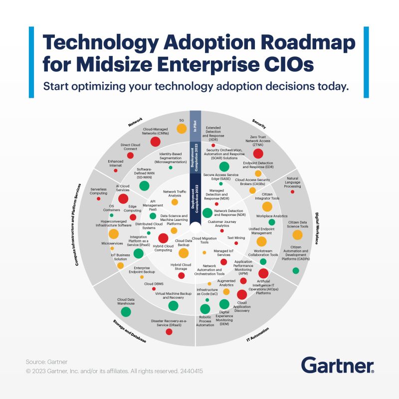 2025 Technology Adoption Roadmap for MSEs | Gartner | Gartner 2025 Technology Adoption Roadmap for MSEs | Gartner | Gartner