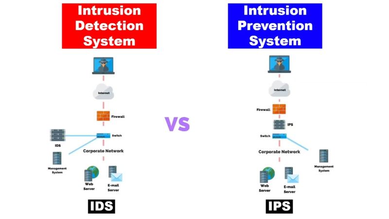 Intrusion Detection System (IDS) and Intrusion Prevention System (IPS ... Intrusion Detection System (IDS) and Intrusion Prevention System (IPS ...