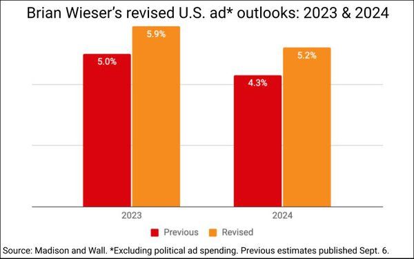 Daniel Kaufman on LinkedIn: Brian Wieser Boosts Ad Outlooks Nearly A ... Daniel Kaufman on LinkedIn: Brian Wieser Boosts Ad Outlooks Nearly A ...