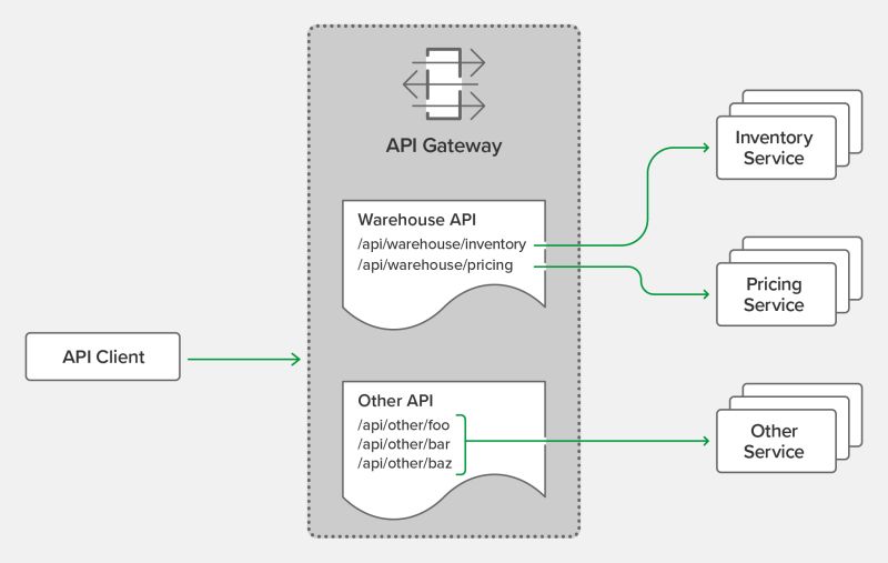 Deploying NGINX as an API gateway? This blog breaks down detailed… | NGINX Deploying NGINX as an API gateway? This blog breaks down detailed… | NGINX