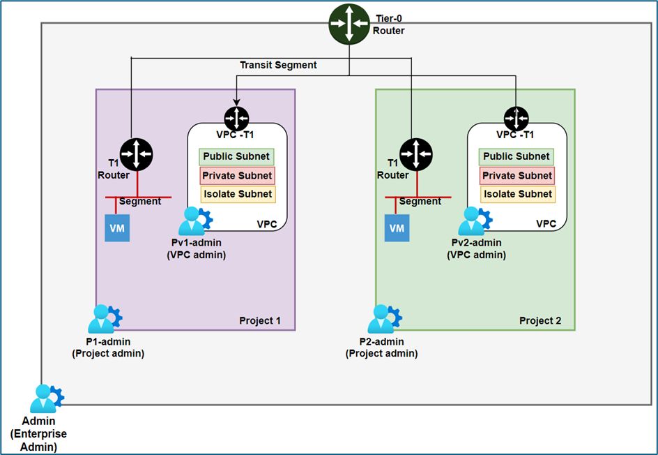 Nitin Gupta on LinkedIn: NSX Multitenancy : NSX Projects networking ... Nitin Gupta on LinkedIn: NSX Multitenancy : NSX Projects networking ...