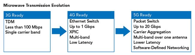 How microwave backhaul can benefit 5G networks | Wade Hogle posted on ... How microwave backhaul can benefit 5G networks | Wade Hogle posted on ...