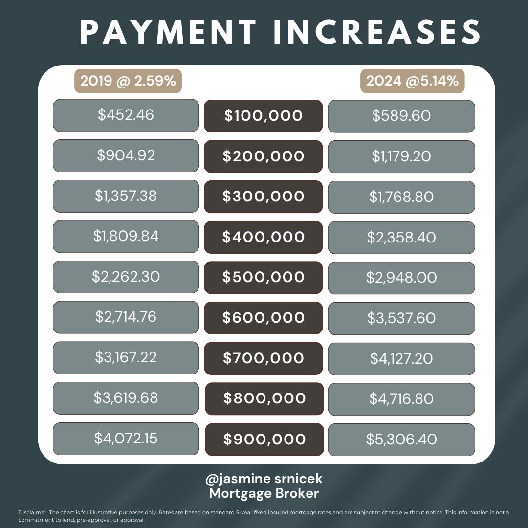 Jasmine Srnicek on LinkedIn: #mortgagerenewal2024 #paymentshock # ... Jasmine Srnicek on LinkedIn: #mortgagerenewal2024 #paymentshock # ...