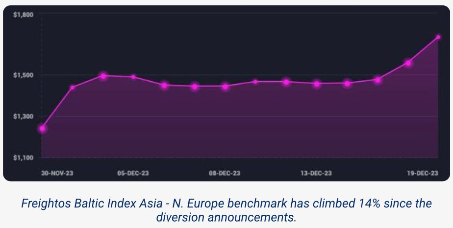 Freight Directory on LinkedIn: Ocean freight rates climb as 6 of top 10 ... Freight Directory on LinkedIn: Ocean freight rates climb as 6 of top 10 ...