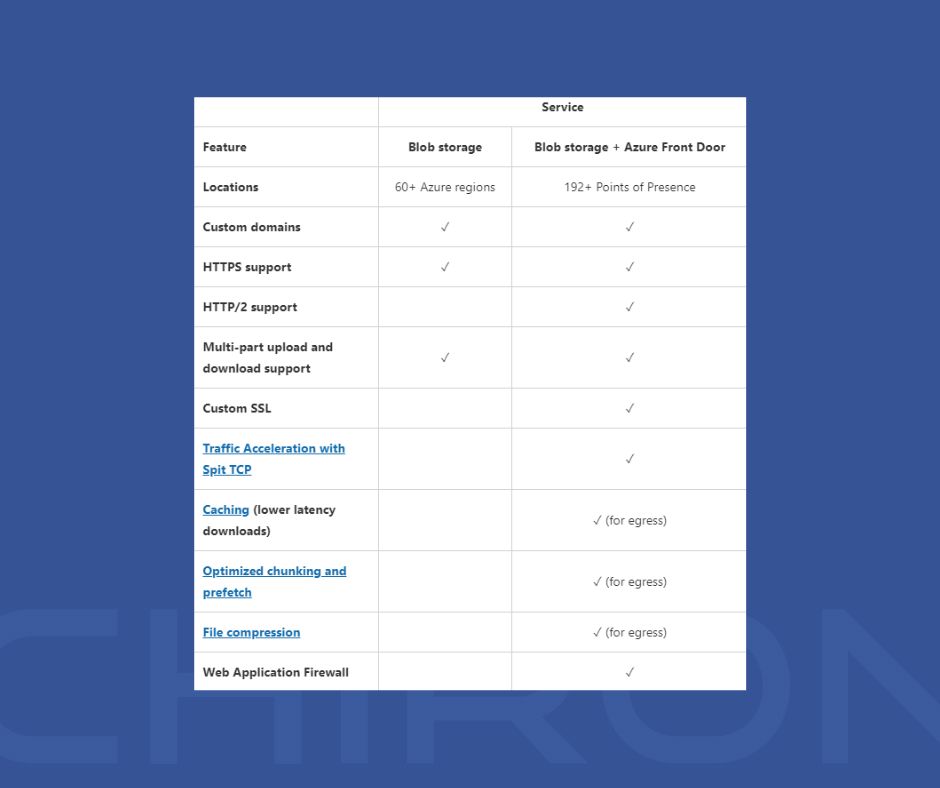 Chiron IT on LinkedIn: #chironsua #chiron #azure #cdn #azurestorage Chiron IT on LinkedIn: #chironsua #chiron #azure #cdn #azurestorage