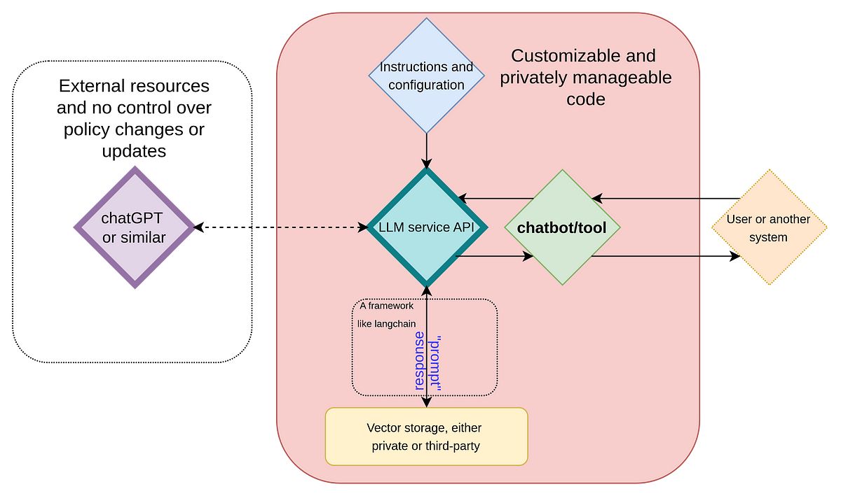 Towards Data Science on LinkedIn: Running Large Language Models Privately Towards Data Science on LinkedIn: Running Large Language Models Privately