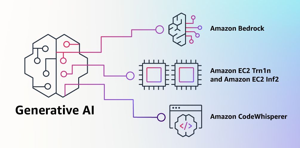 Announcing New Tools for Building with Generative AI on AWS | Amazon ... Announcing New Tools for Building with Generative AI on AWS | Amazon ...