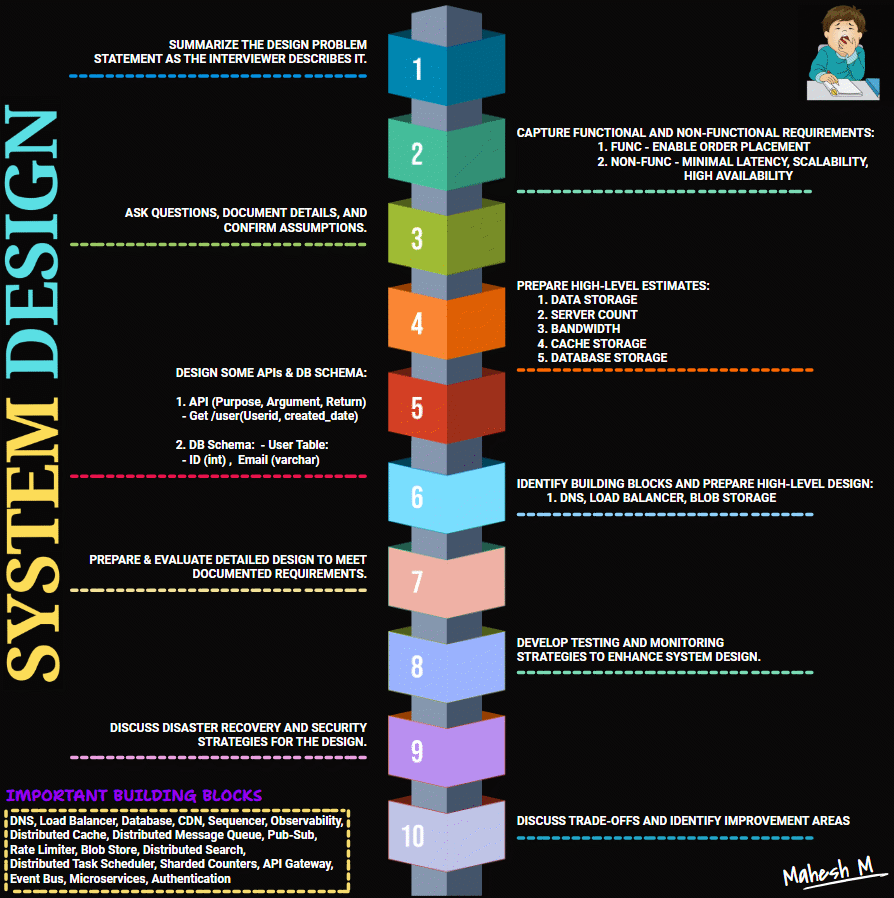 Mahesh Mallikarjunaiah ↗️ on LinkedIn: Conquering System Design ... Mahesh Mallikarjunaiah ↗️ on LinkedIn: Conquering System Design ...