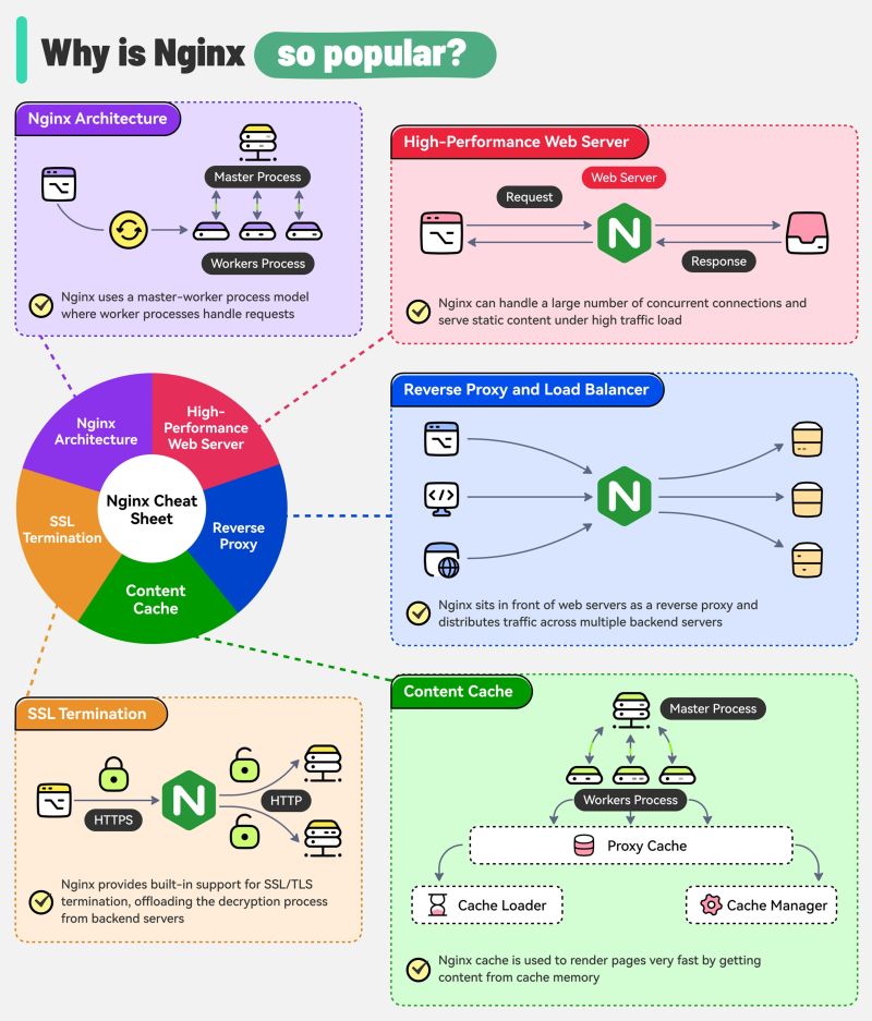 Nginx Use Cases: Architecture, Performance, Reverse Proxy, Caching, SSL ... Nginx Use Cases: Architecture, Performance, Reverse Proxy, Caching, SSL ...