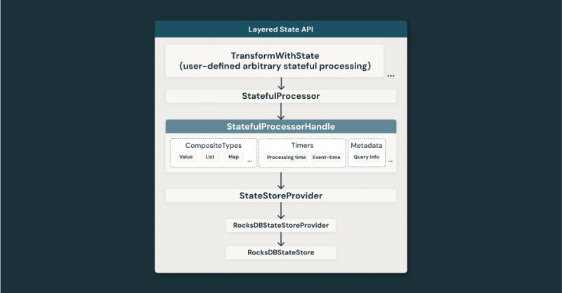 Introducing transformWithState in Apache Spark™ Structured Streaming ... Introducing transformWithState in Apache Spark™ Structured Streaming ...