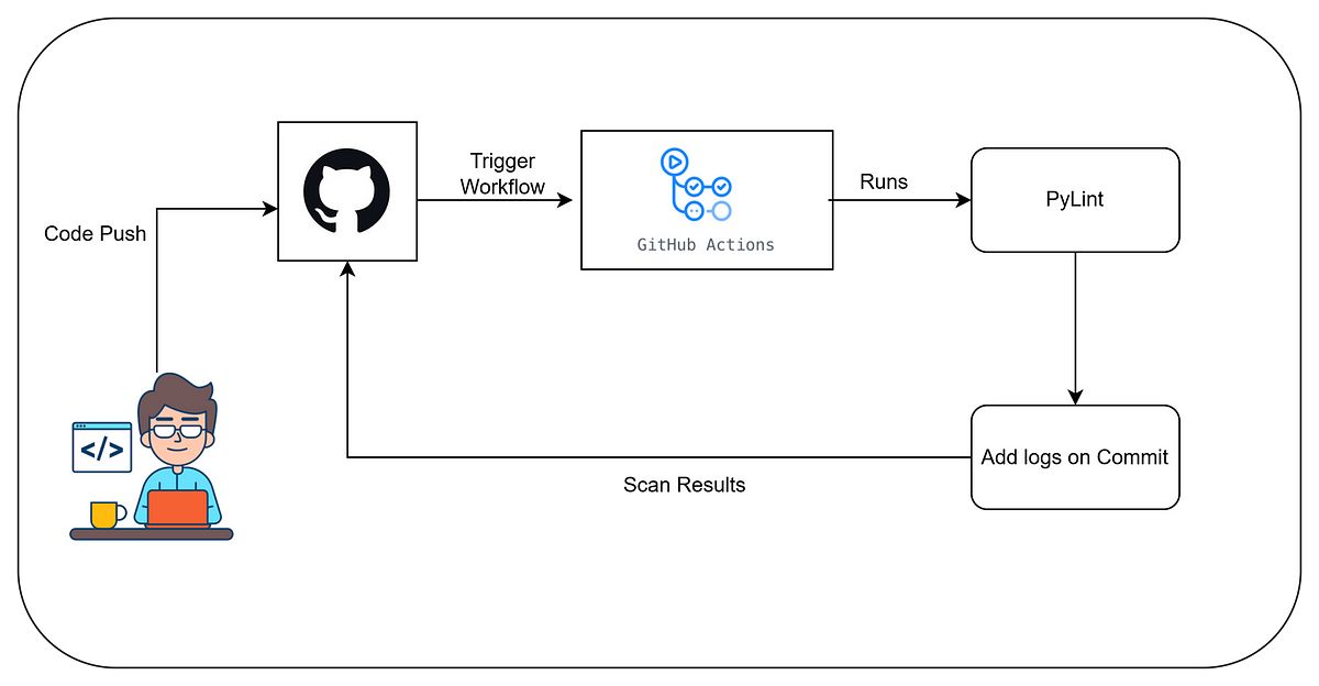 techbeatly on LinkedIn: Automating Python Code Quality with PyLint ... techbeatly on LinkedIn: Automating Python Code Quality with PyLint ...