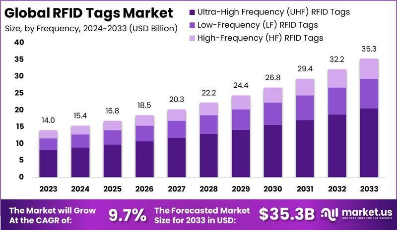 Kevin Frydryk on LinkedIn: RFID Tags Market Kevin Frydryk on LinkedIn: RFID Tags Market