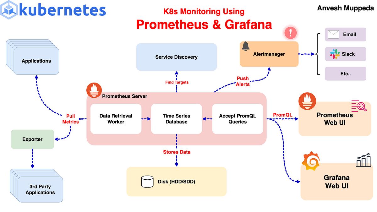 techbeatly on LinkedIn: ⎈ A Hands-On Guide: Setting Up Prometheus and ... techbeatly on LinkedIn: ⎈ A Hands-On Guide: Setting Up Prometheus and ...