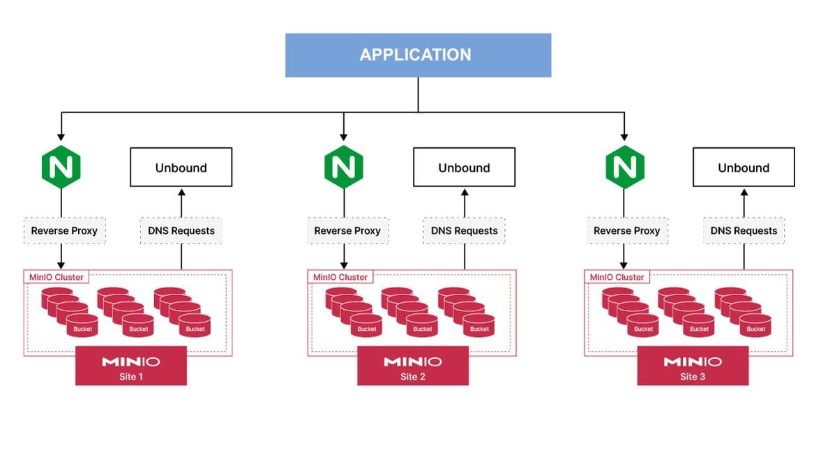 AJ explains replication best practices | MinIO posted on the topic ... AJ explains replication best practices | MinIO posted on the topic ...