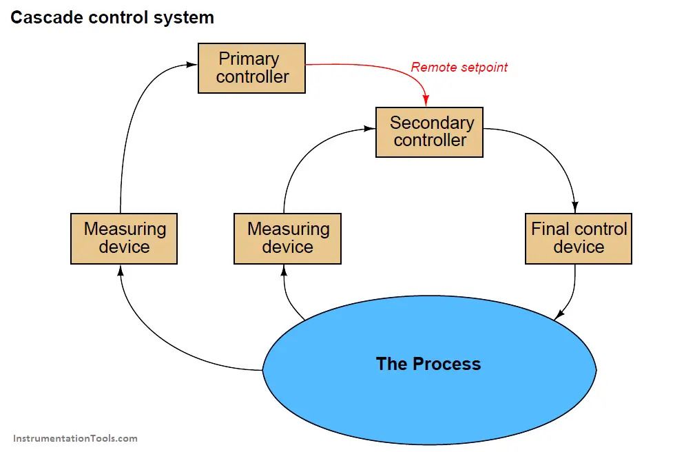 Instrumentation Tools on LinkedIn: Cascade Control - Inst Tools Instrumentation Tools on LinkedIn: Cascade Control - Inst Tools