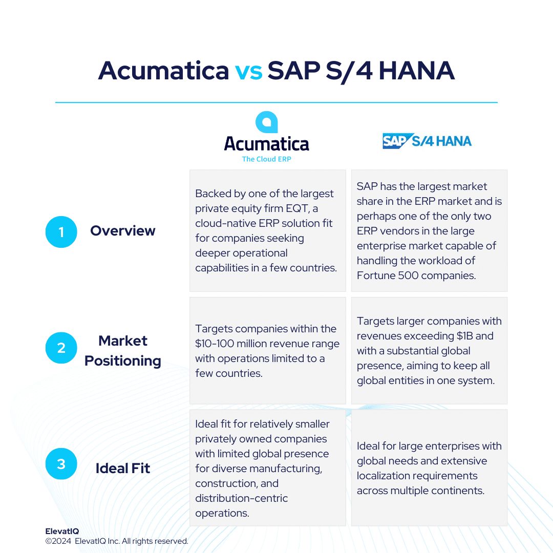 ElevatIQ on LinkedIn: Acumatica vs SAP S/4 HANA ERP Independent Review 2024 ElevatIQ on LinkedIn: Acumatica vs SAP S/4 HANA ERP Independent Review 2024
