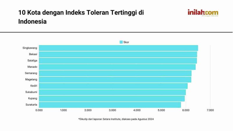 Inilah.com on LinkedIn: Daftar 10 Kota Paling Toleran dan Intoleran di ... Inilah.com on LinkedIn: Daftar 10 Kota Paling Toleran dan Intoleran di ...