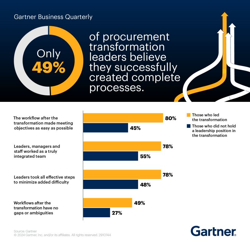 Brad Elmer on LinkedIn: Reduce Complex Procurement Workflow | Gartner Brad Elmer on LinkedIn: Reduce Complex Procurement Workflow | Gartner