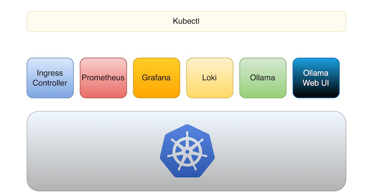 Abhishek Sharma on LinkedIn: Ollama - Part1 - Deploy Ollama on Kubernetes Abhishek Sharma on LinkedIn: Ollama - Part1 - Deploy Ollama on Kubernetes
