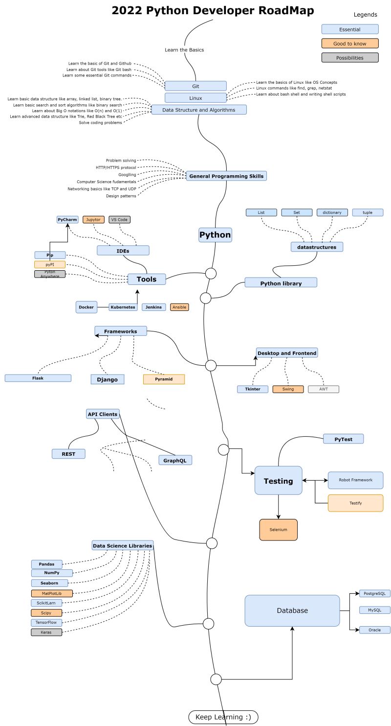#python | Soma Sharma #python | Soma Sharma