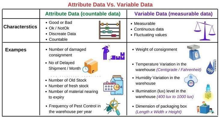 Karthikeyan S on LinkedIn: Variable data vs Attribute data Variable ... Karthikeyan S on LinkedIn: Variable data vs Attribute data Variable ...