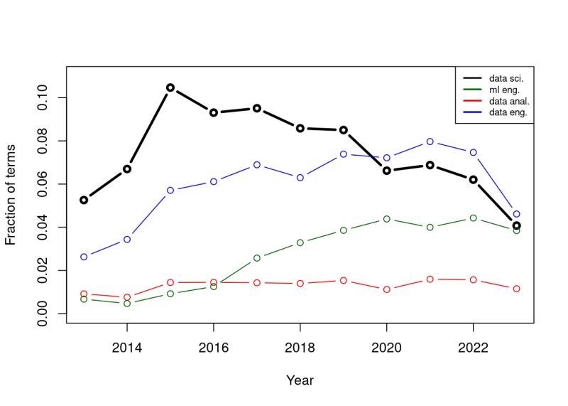 Mike Tamir, PhD on LinkedIn: Analysis of the data job market using Mike Tamir, PhD on LinkedIn: Analysis of the data job market using