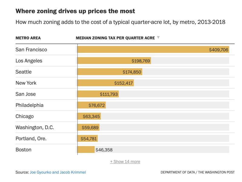 Brad Tippett on LinkedIn: Where zoning drives up prices the most Brad Tippett on LinkedIn: Where zoning drives up prices the most