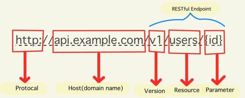 How to naming REST API URIs | Nadeem Ahmad posted on the topic | LinkedIn How to naming REST API URIs | Nadeem Ahmad posted on the topic | LinkedIn