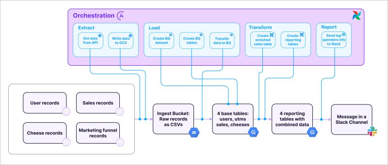 Astronomer on LinkedIn: New ELT with Google BigQuery, dbt Labs and ... Astronomer on LinkedIn: New ELT with Google BigQuery, dbt Labs and ...