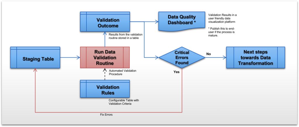 Parag Panda on LinkedIn: Data Validation Parag Panda on LinkedIn: Data Validation