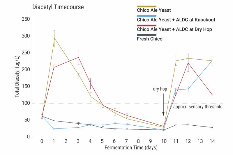 Comparing Methods to Reduce Diacetyl: Experimental Results | Craft Beer ... Comparing Methods to Reduce Diacetyl: Experimental Results | Craft Beer ...