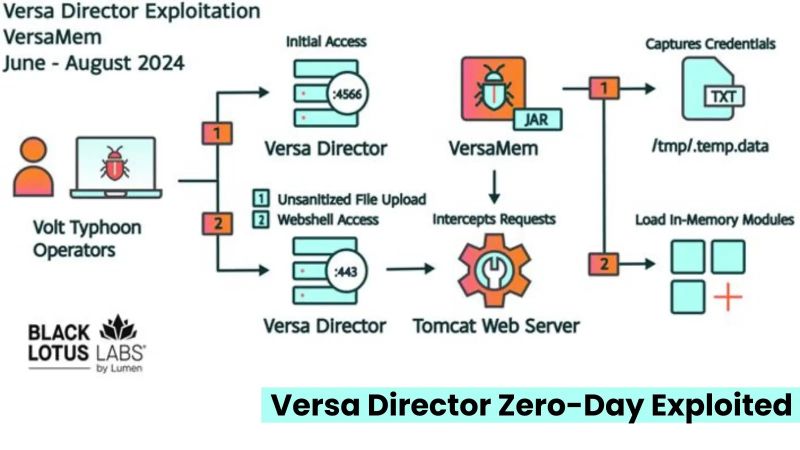 iSecurity Social on LinkedIn: Chinese Hackers Exploited Versa Director ... iSecurity Social on LinkedIn: Chinese Hackers Exploited Versa Director ...