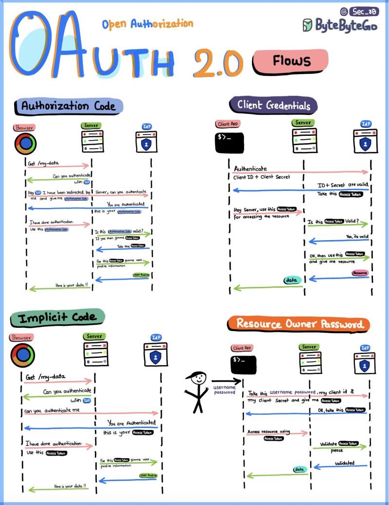 Sahn Lam on LinkedIn: OAuth 2.0 Flows Visualized Note: The Implicit ... Sahn Lam on LinkedIn: OAuth 2.0 Flows Visualized Note: The Implicit ...