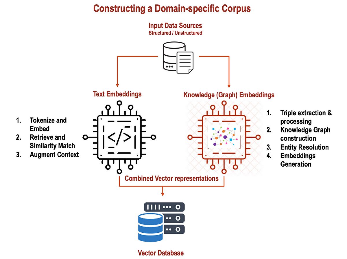 Towards Data Science on LinkedIn: Combine Text Embeddings and Knowledge ... Towards Data Science on LinkedIn: Combine Text Embeddings and Knowledge ...