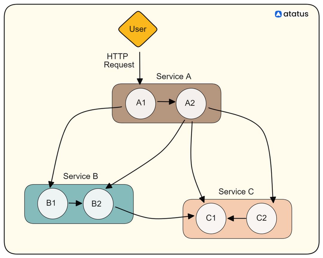 Mastering Distributed Tracing: A Guide | NamLabs posted on the topic ... Mastering Distributed Tracing: A Guide | NamLabs posted on the topic ...