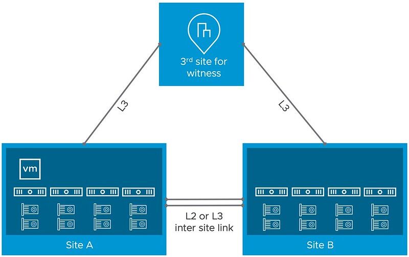 vSAN Stretched Cluster Failure Matrix | Azael Colon vSAN Stretched Cluster Failure Matrix | Azael Colon