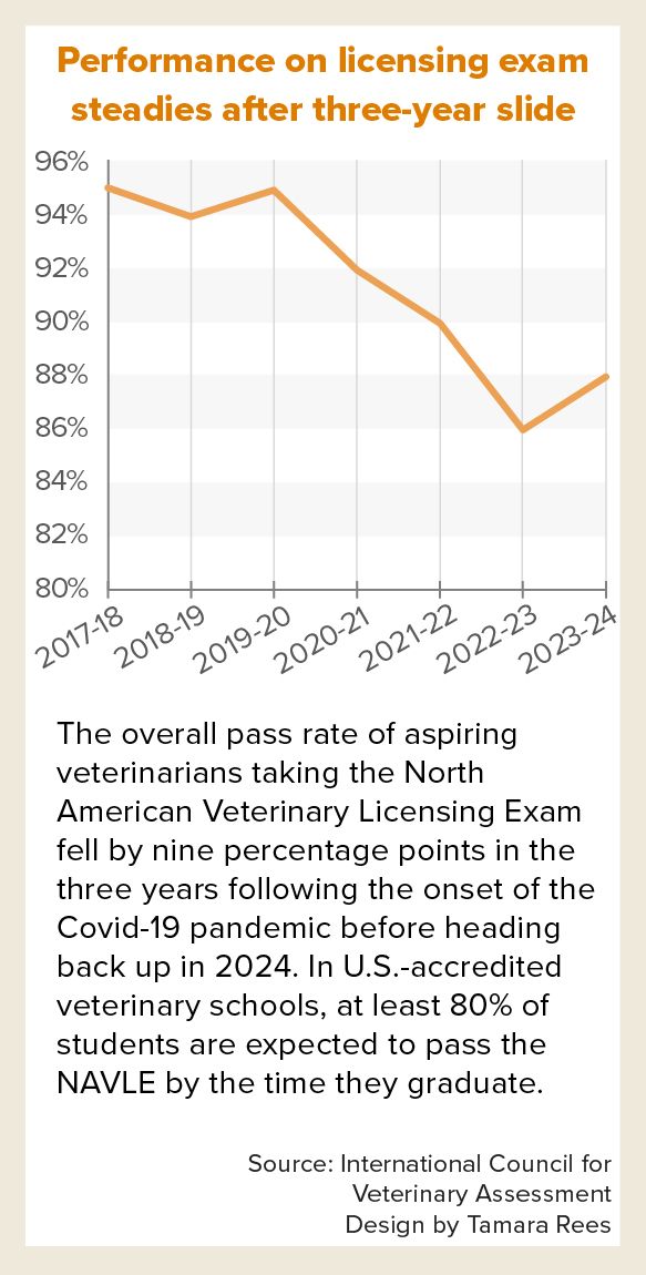 NAVLE pass rates ticked up in 2024, stemming slide | Veterinary ... NAVLE pass rates ticked up in 2024, stemming slide | Veterinary ...