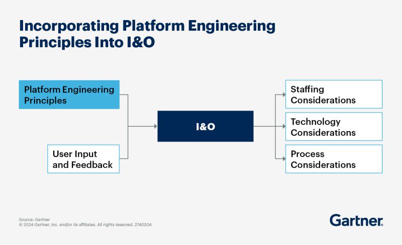 Platform Engineering for Optimizing Infrastructure | Gartner | Grace ... Platform Engineering for Optimizing Infrastructure | Gartner | Grace ...